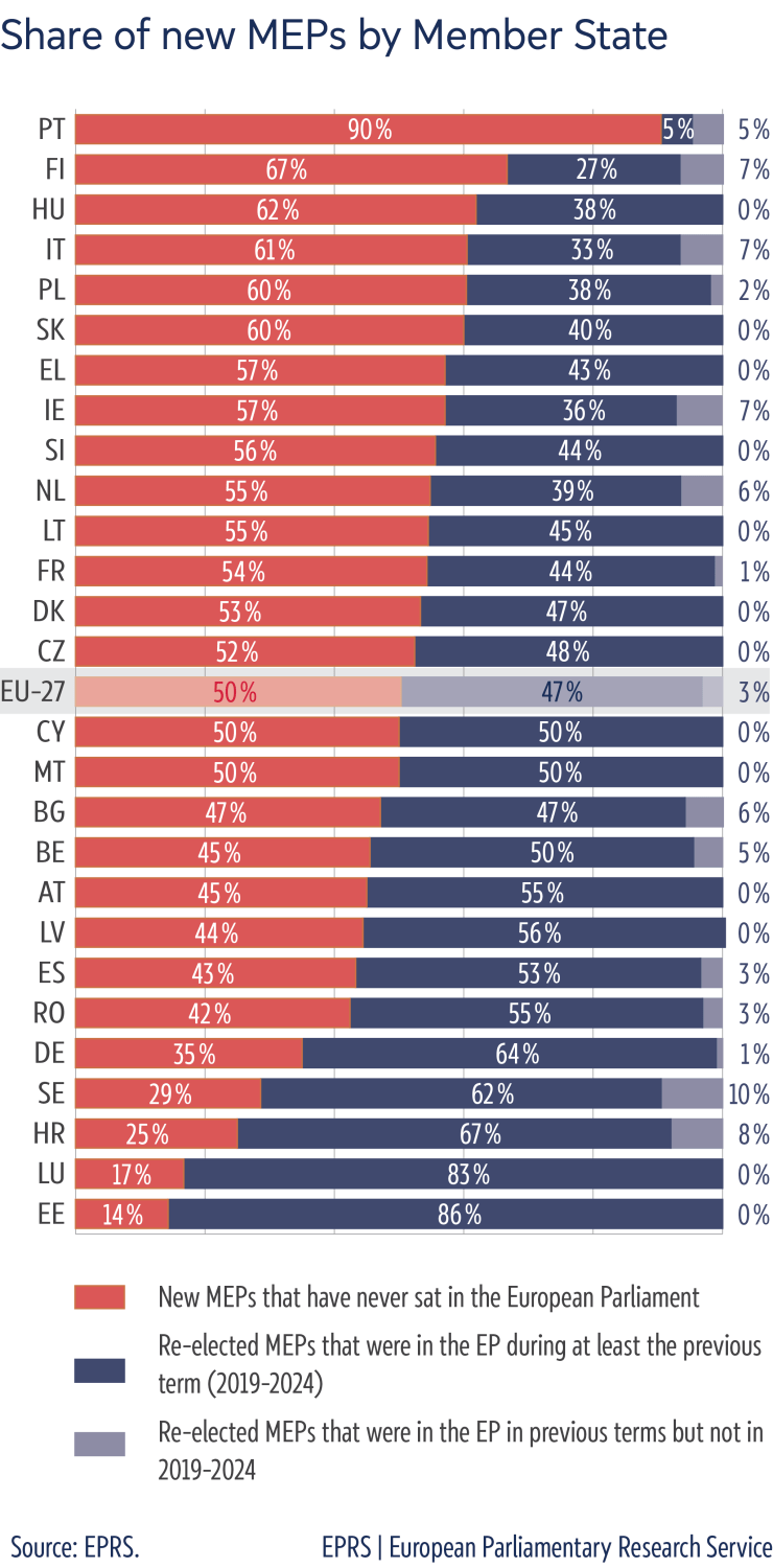 Members of the European Parliament, 2024-2029 | Epthinktank | European Parliament
