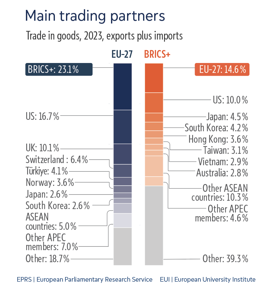 EU and BRICS Plus main trading partners | Epthinktank | European Parliament