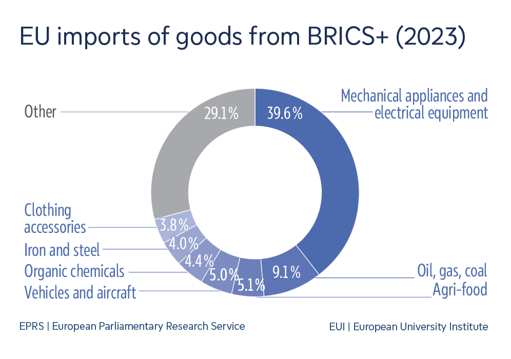 EU imports of goods from BRICS Plus | Epthinktank | European Parliament