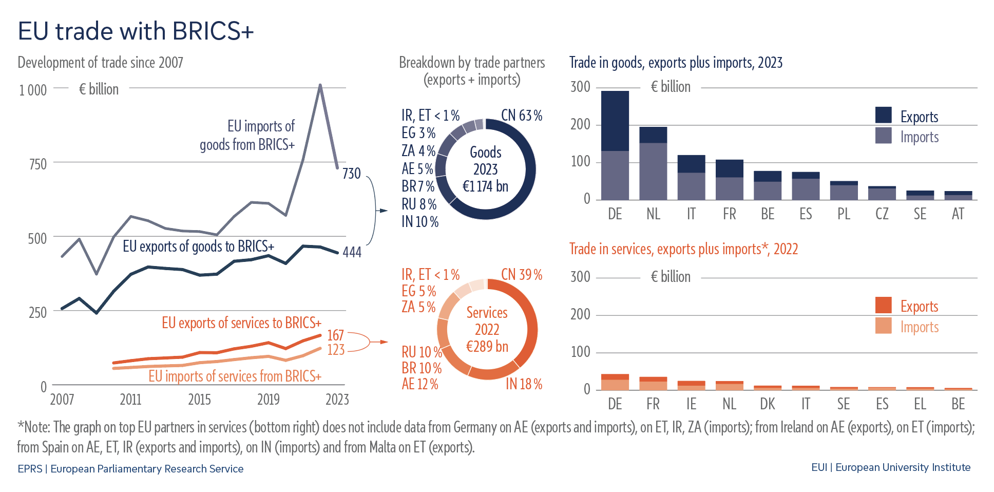 EU trade with BRICS Plus | Epthinktank | European Parliament