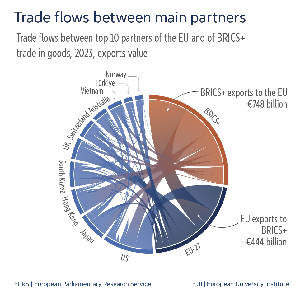 Trade flows between EU and BRICS Plus main partners | Epthinktank ...