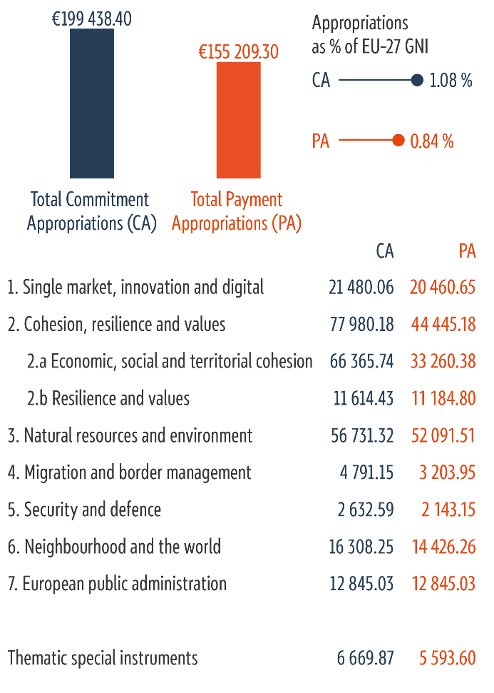 agreed 2025 budget | Epthinktank | European Parliament