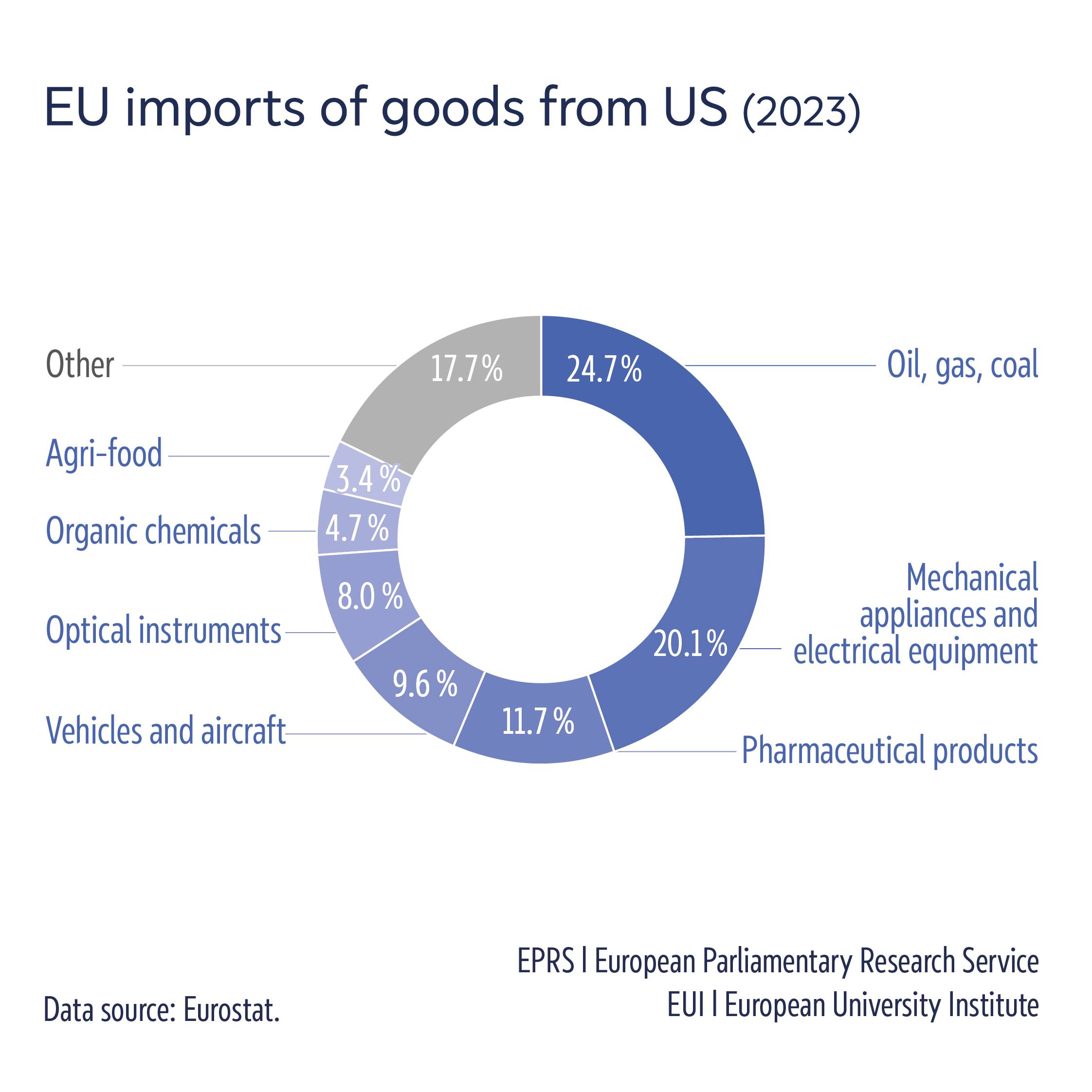 11. EU imports of goods from US-02 | Epthinktank | European Parliament