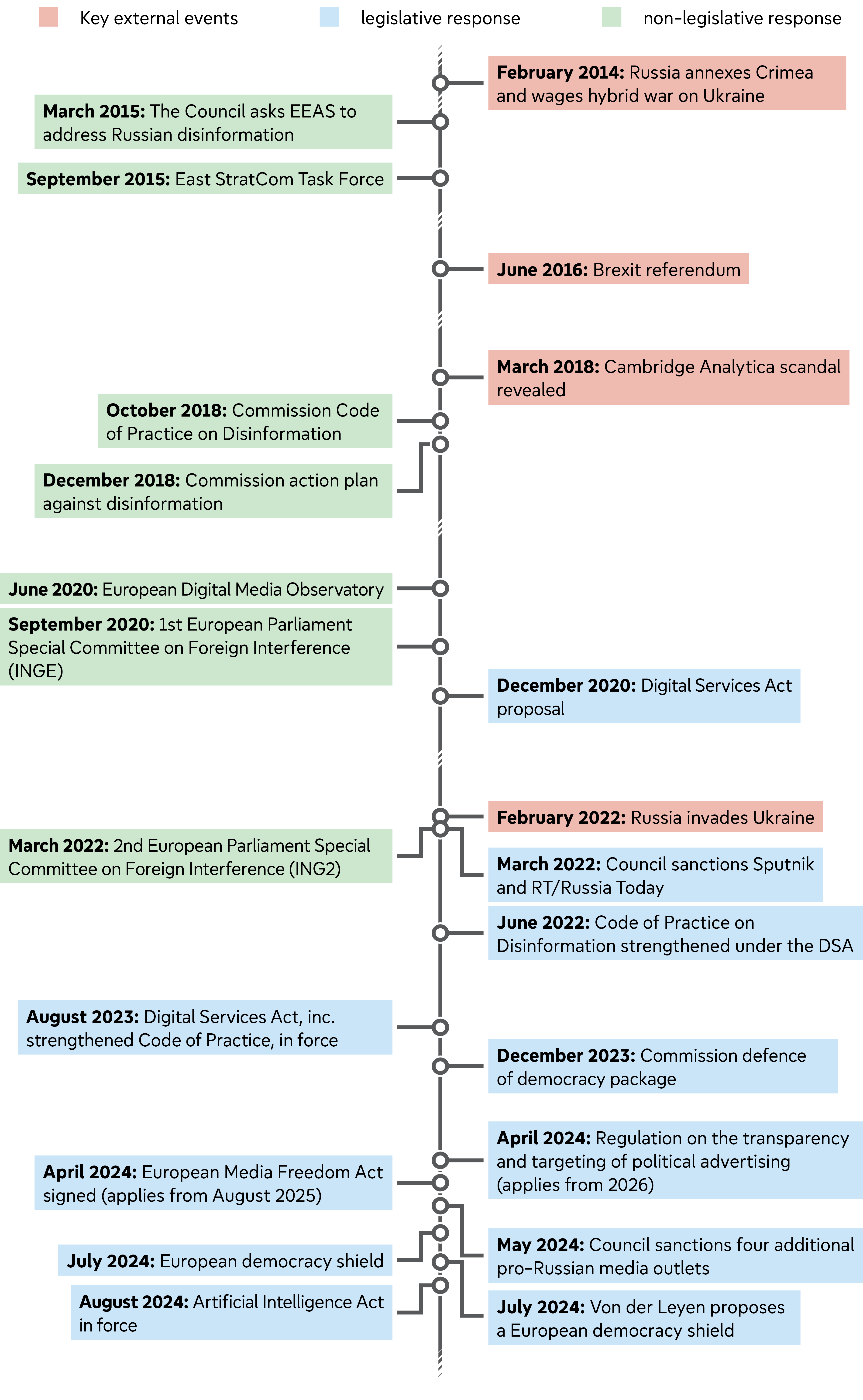 timeline | Epthinktank | European Parliament