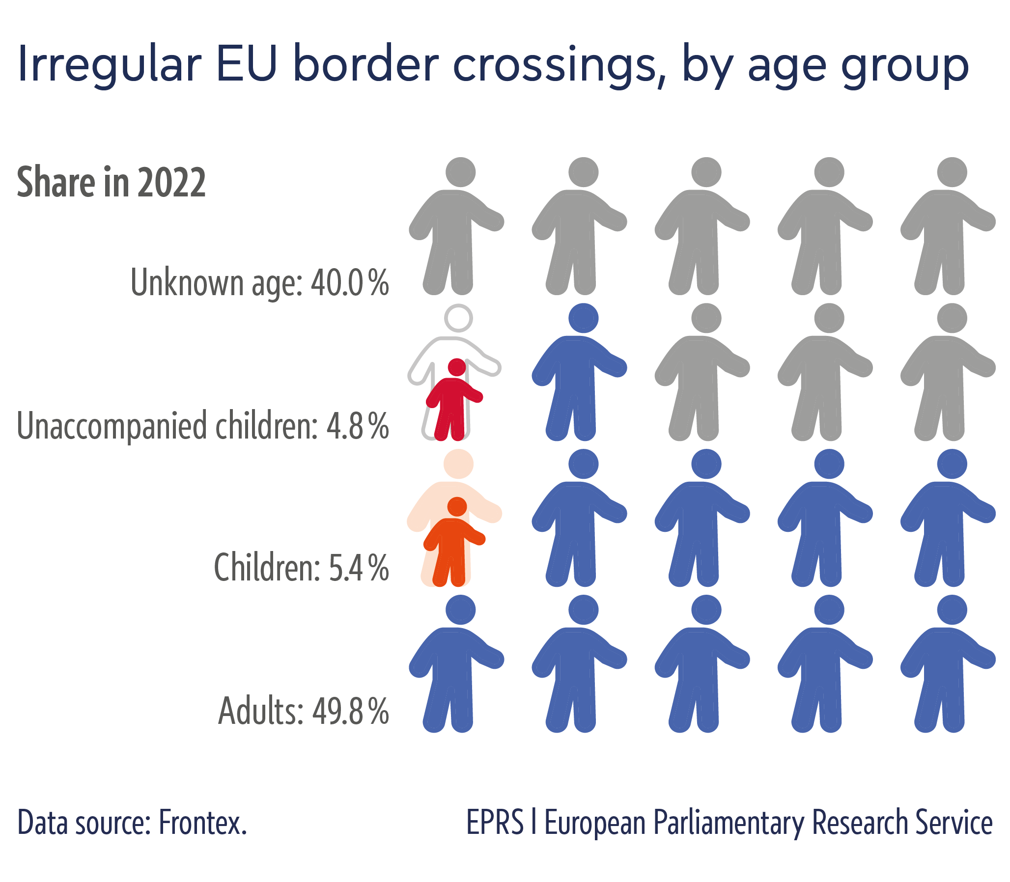 1 Irregular EU border crossings by age group standalone | Epthinktank ...