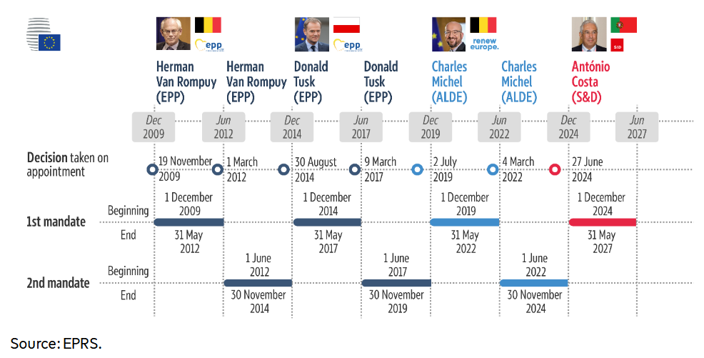 European Council Presidents | Epthinktank | European Parliament