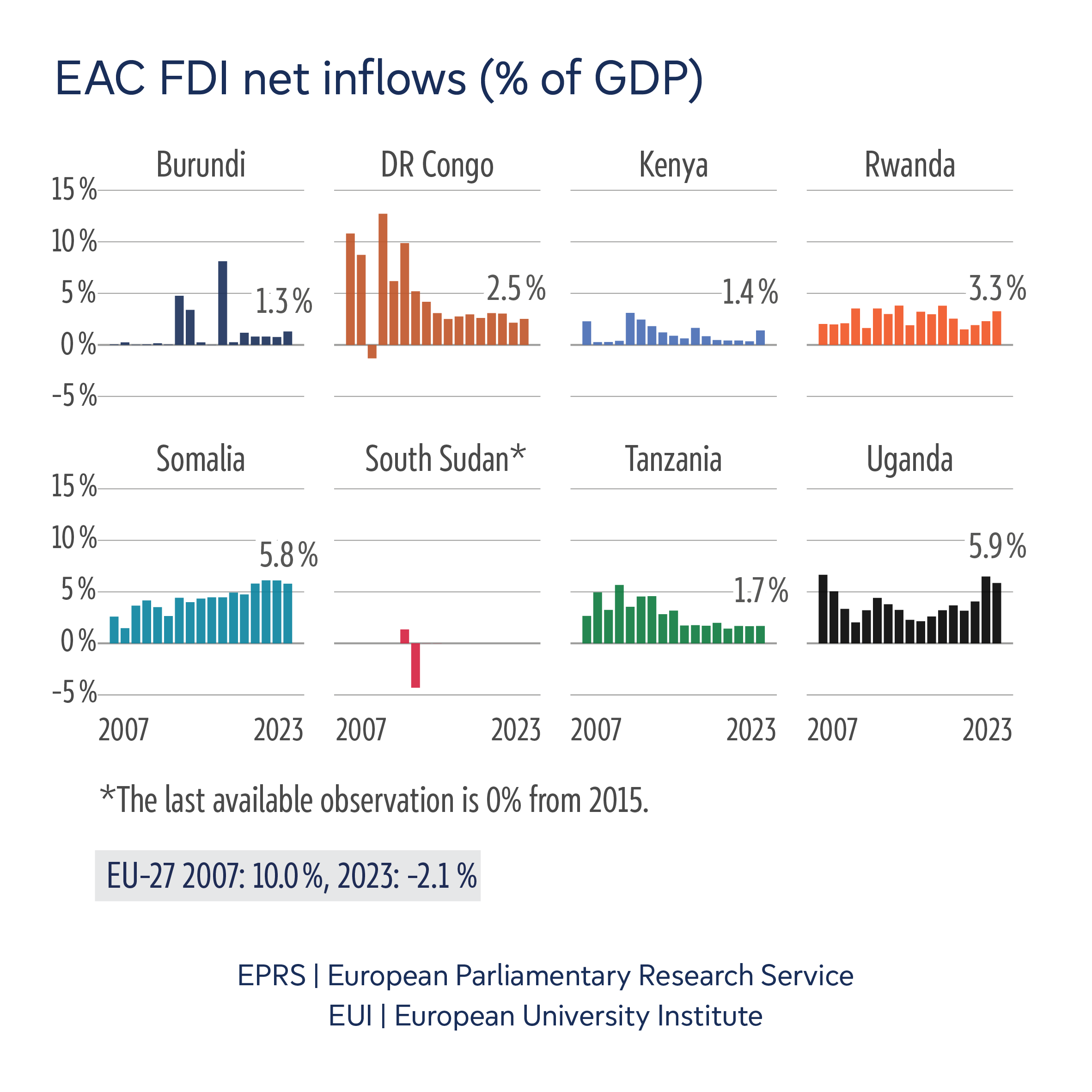 12_EAC_FDI_net_flows_standalone | Epthinktank | European Parliament