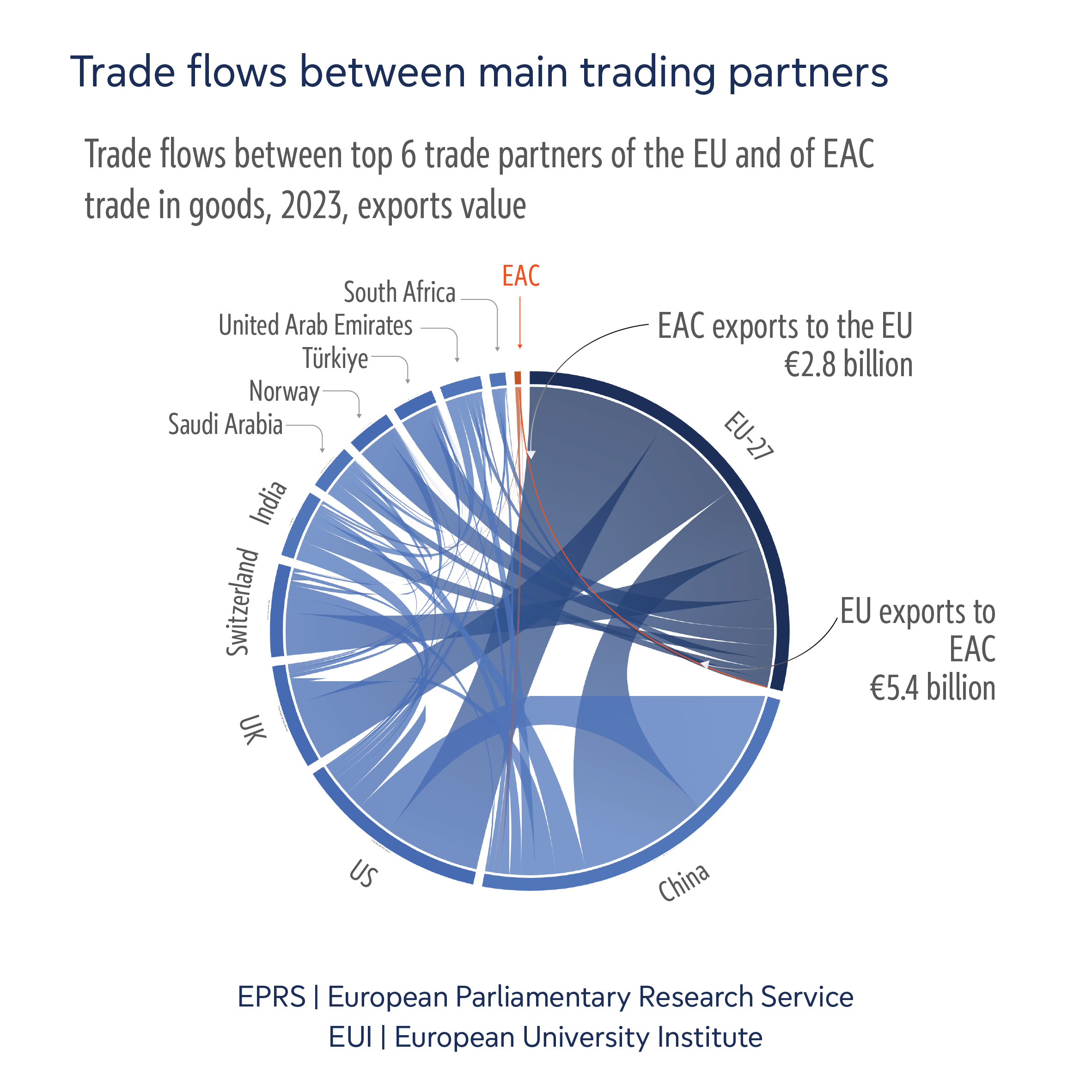16_EU EAC trade flows chord diagram_standalone | Epthinktank | European ...