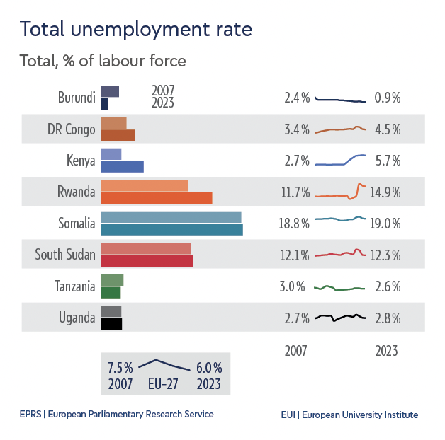 6_EAC Total unemployment rate | Epthinktank | European Parliament