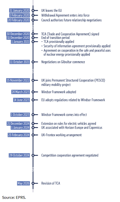 Timeline of EU-UK relations since 2020 | Epthinktank | European Parliament