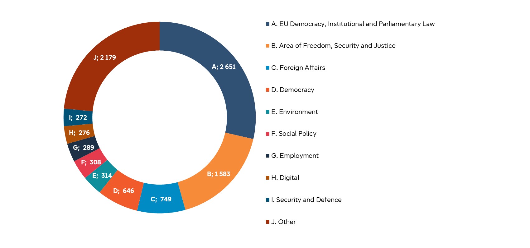 Chart-topic-policy | Epthinktank | European Parliament