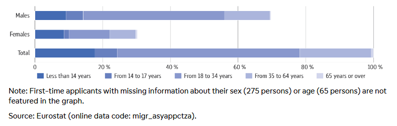 First-time asylum applicants | Epthinktank | European Parliament