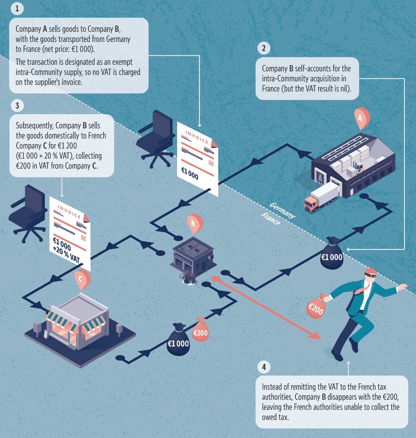 Example of MTIC fraud | Epthinktank | European Parliament