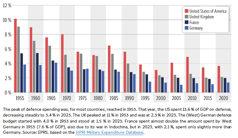 Defence spending of four NATO countries | Epthinktank | European Parliament