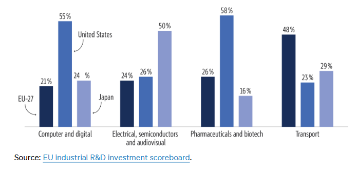 Share of technological breakdown | Epthinktank | European Parliament