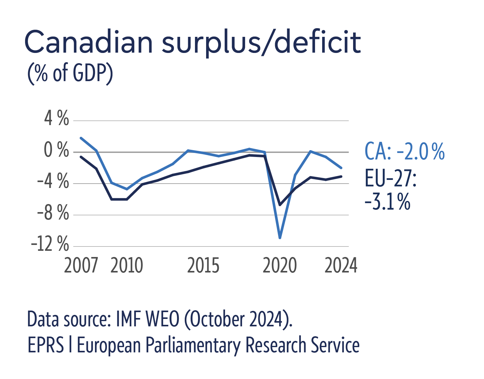 3. CAnada public finances_Surplus standalone | Epthinktank | European ...