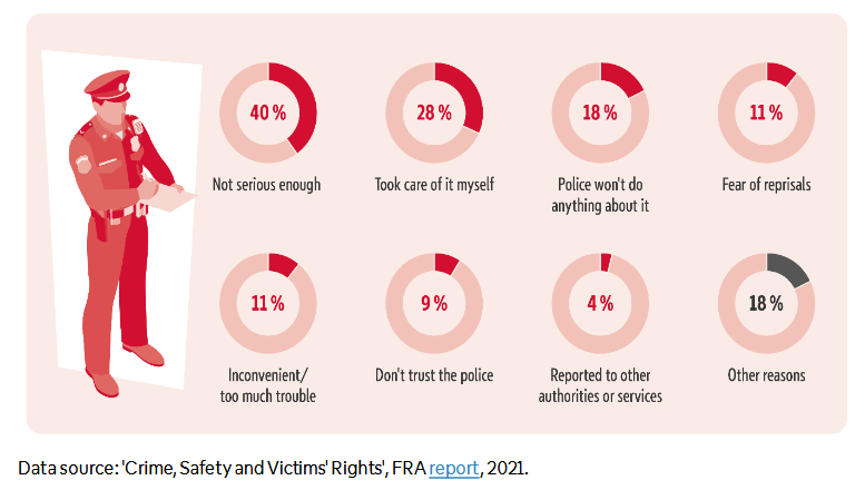 Reasons for not reporting | Epthinktank | European Parliament