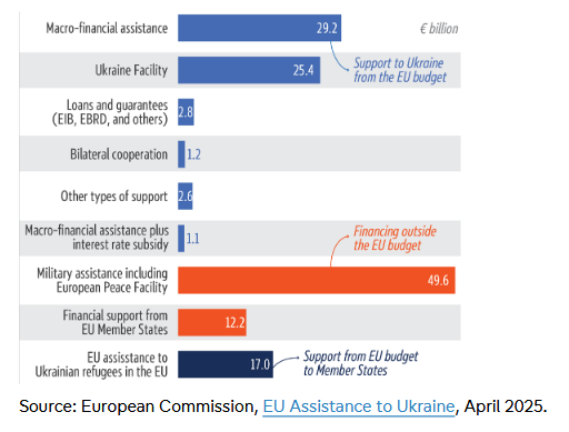 financial humanitarian and military support for Ukraine | Epthinktank ...