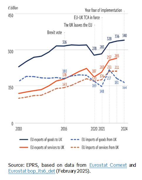 EU-UK trade in goods and services | Epthinktank | European Parliament