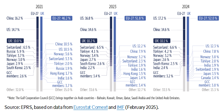 Main EU-27 and UK global partners | Epthinktank | European Parliament