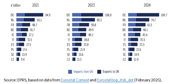 UKs top 10 Member State partners | Epthinktank | European Parliament