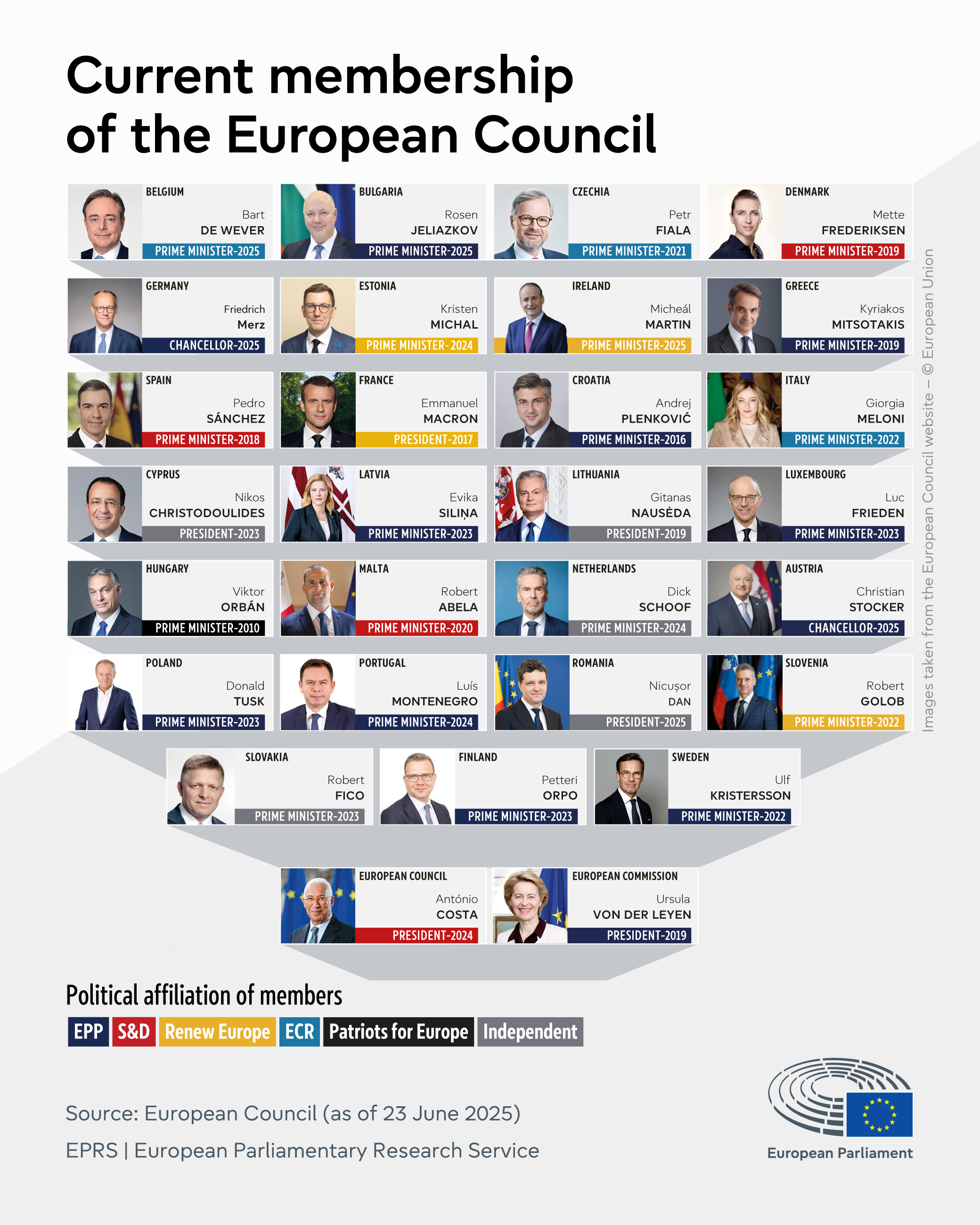Current Membership European Council-June 2025 | Epthinktank | European ...