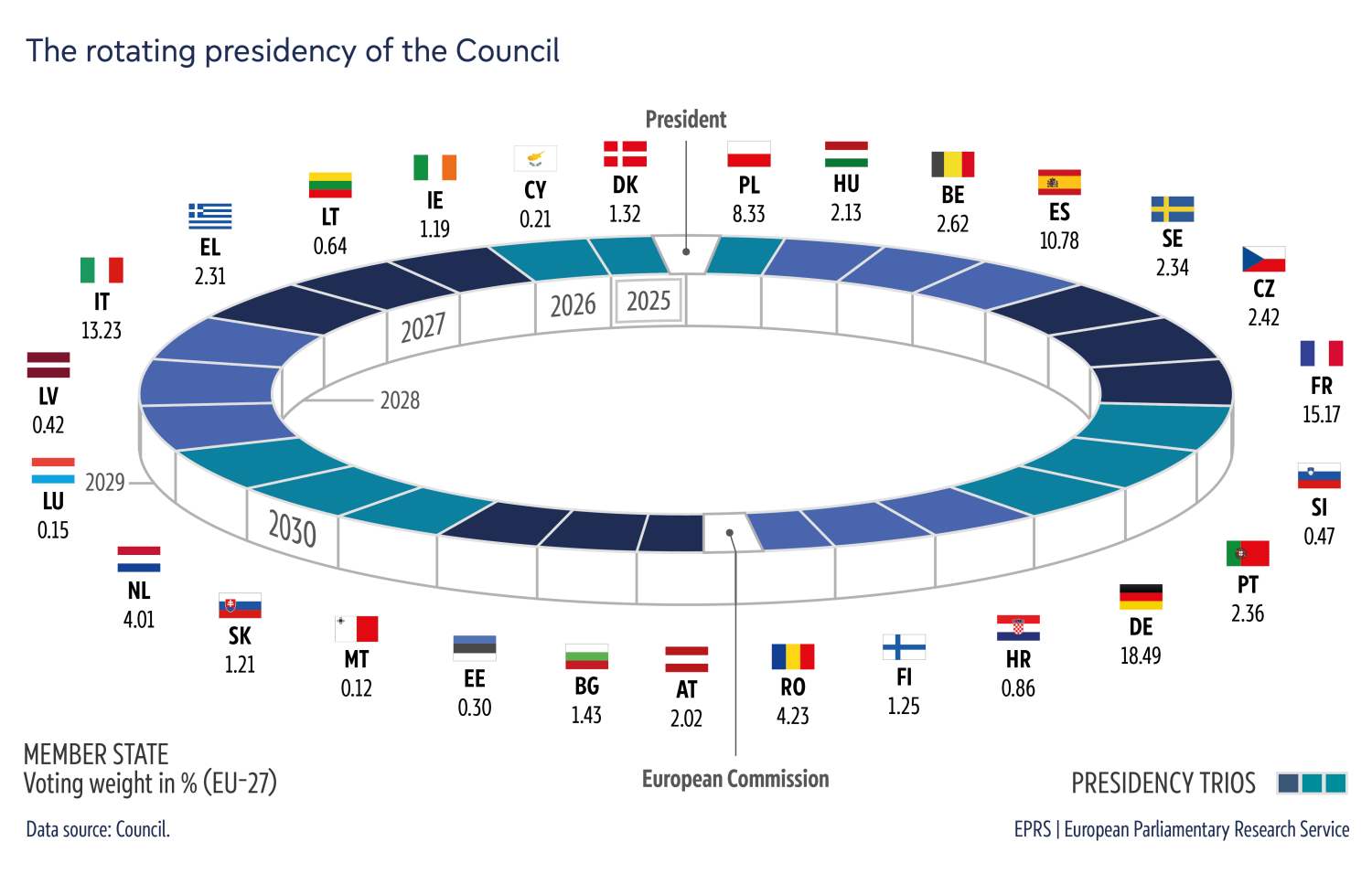 Council of the European Union: Facts and Figures | Epthinktank ...