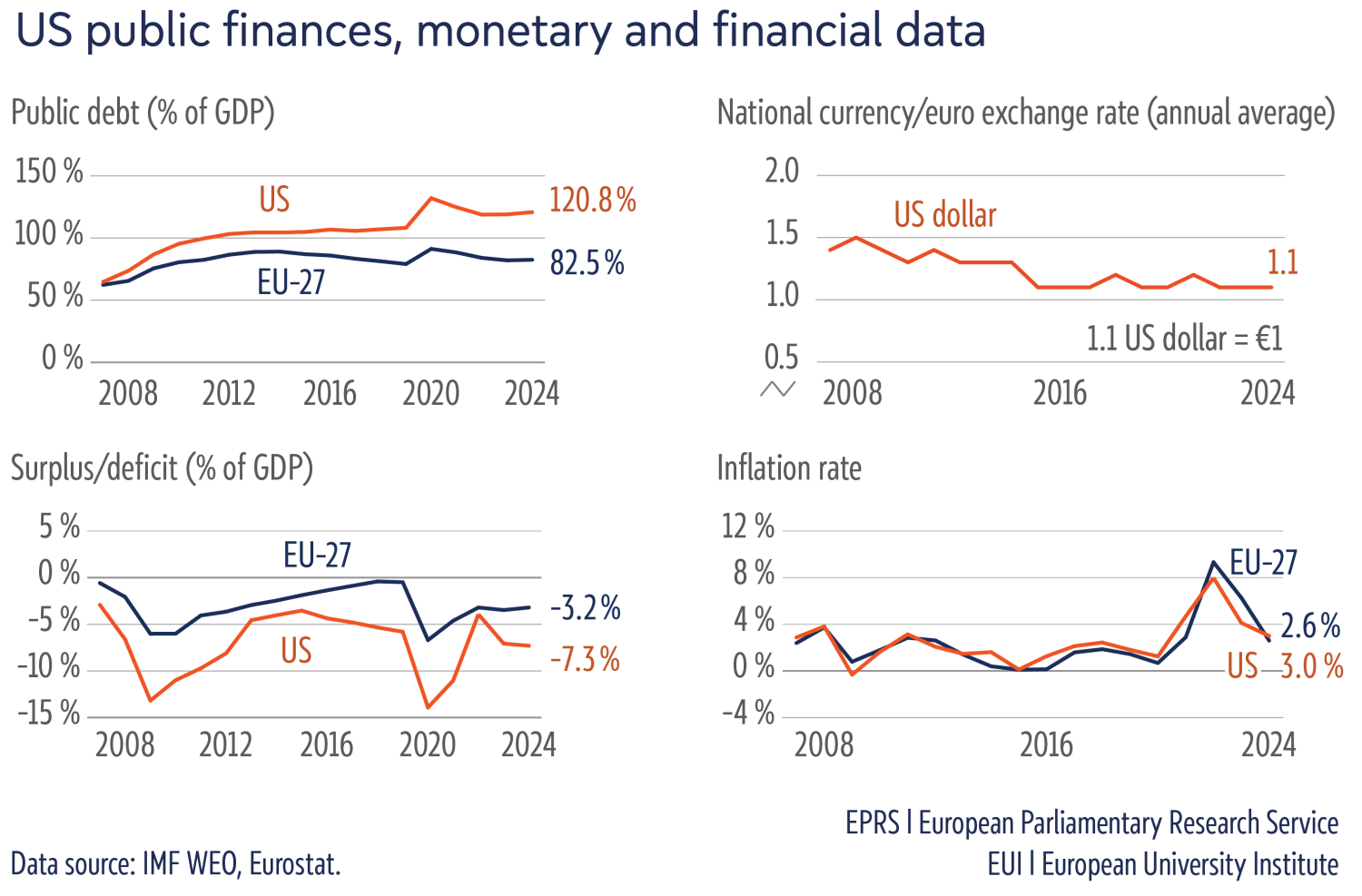 US: Economic indicators and trade with EU | Epthinktank | European ...
