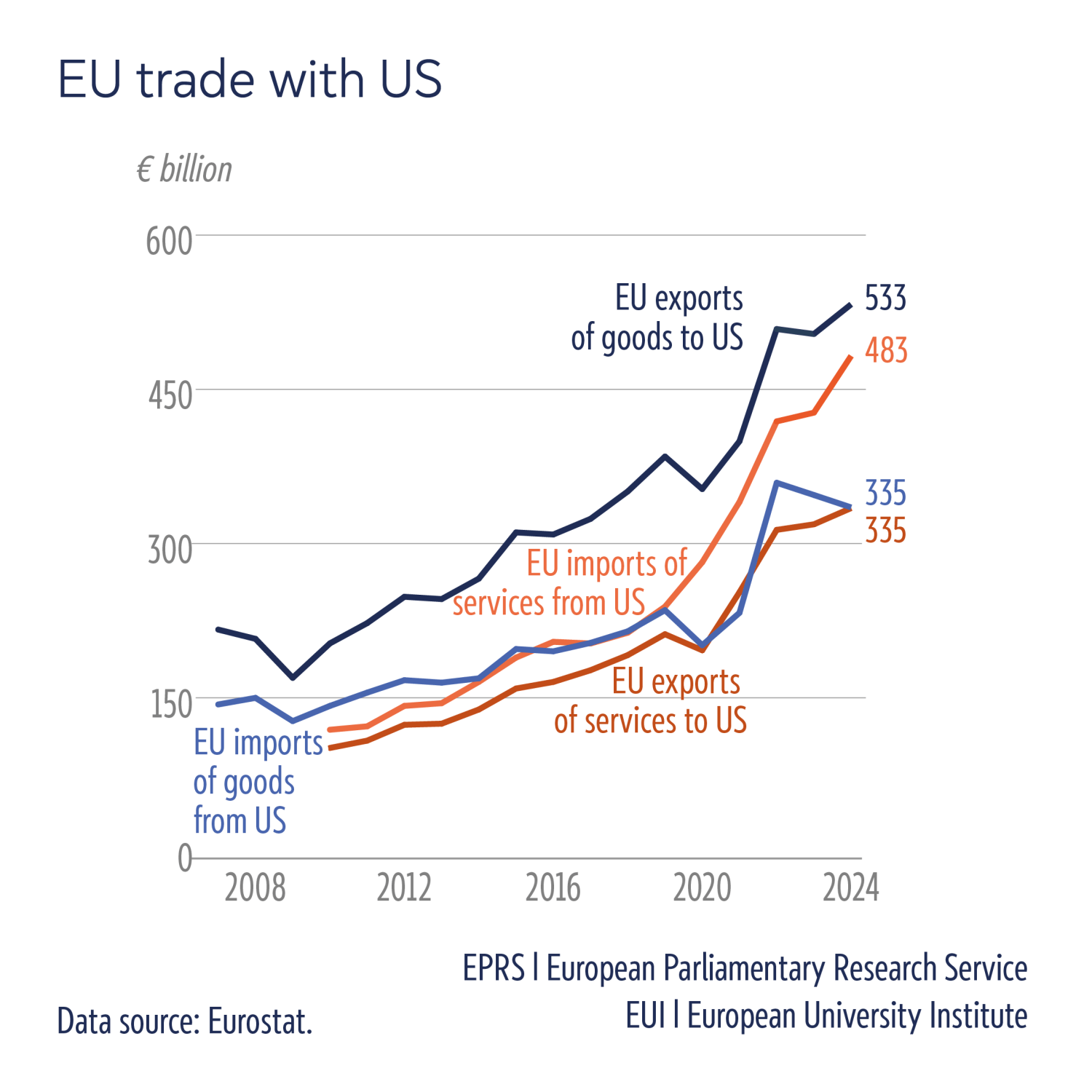US: Economic indicators and trade with EU | Epthinktank | European ...