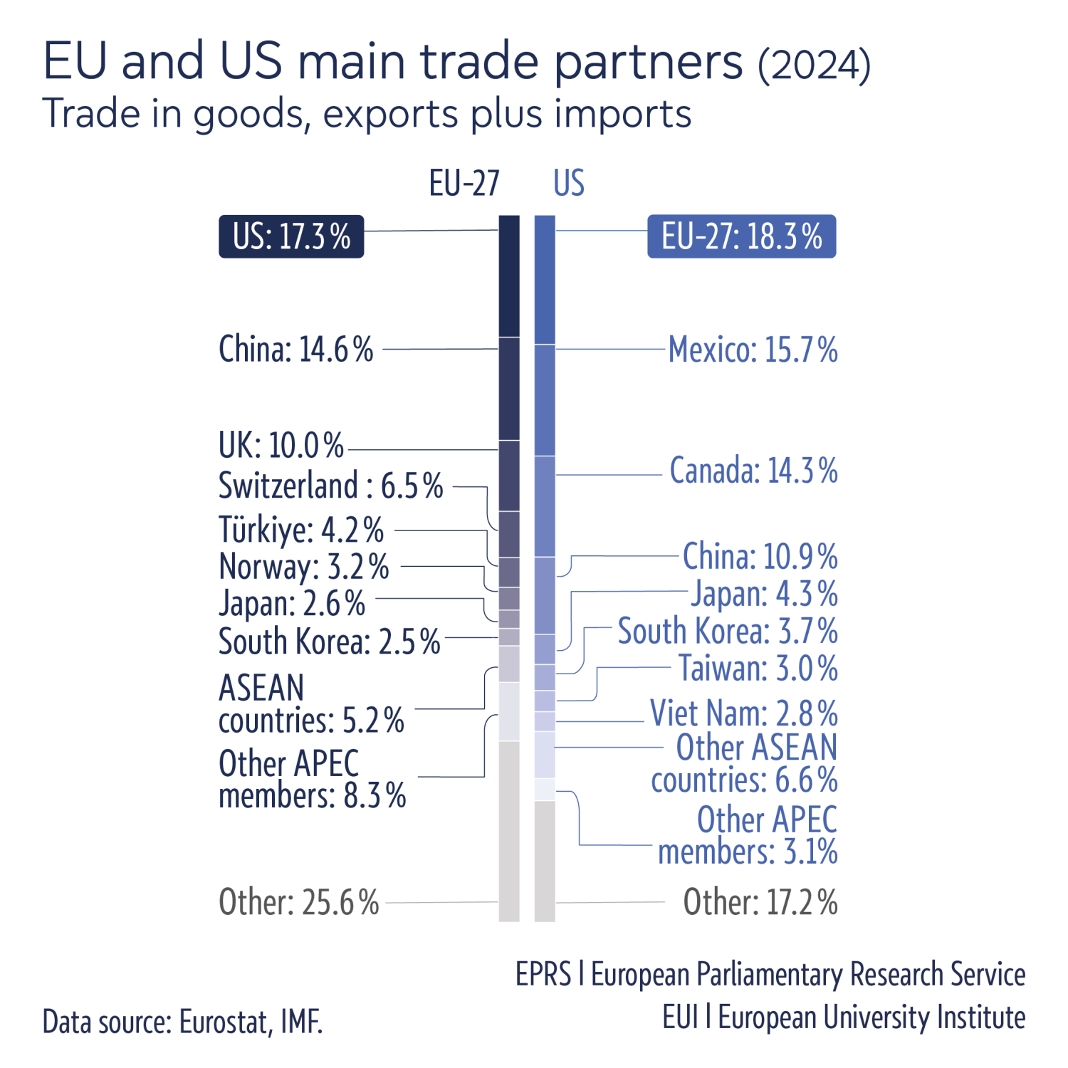 US: Economic indicators and trade with EU | Epthinktank | European ...