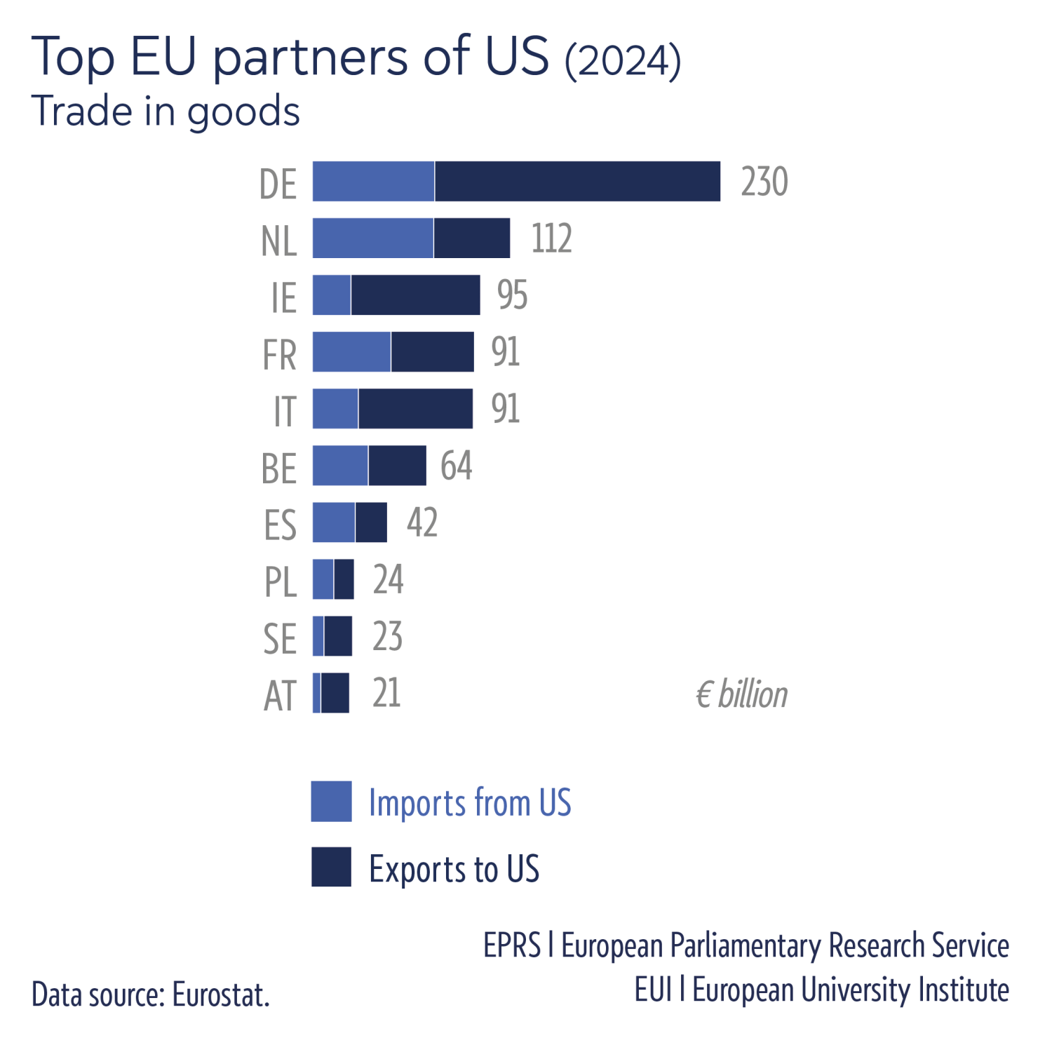 US: Economic indicators and trade with EU | Epthinktank | European ...