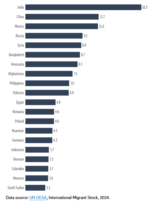 Top 20 countries of origin | Epthinktank | European Parliament