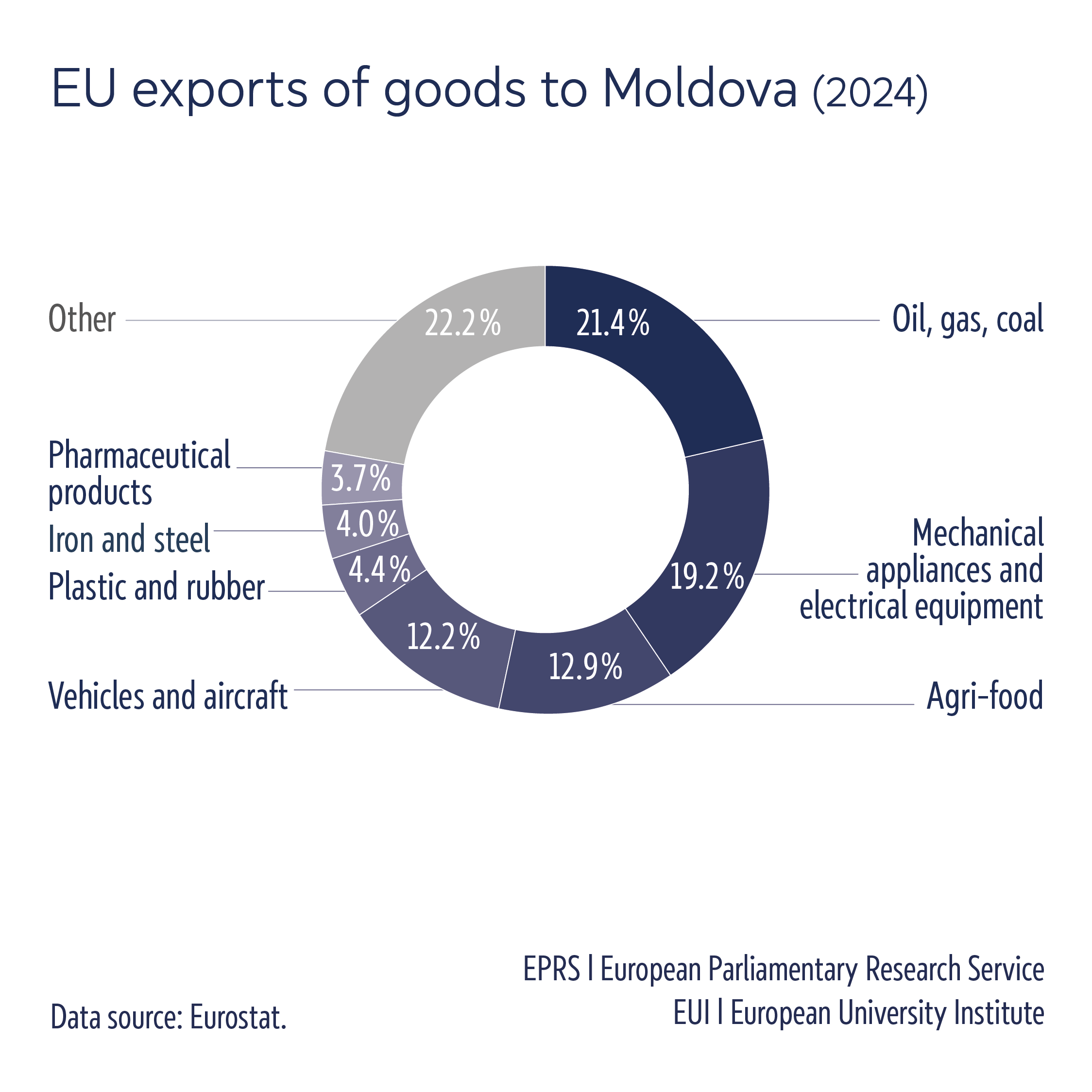 10. EU exports of goods to MD | Epthinktank | European Parliament