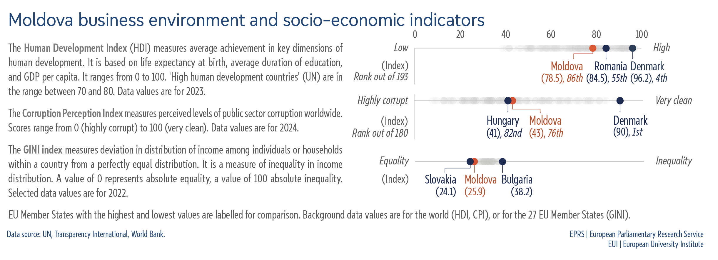 MD socio economic indicators | Epthinktank | European Parliament