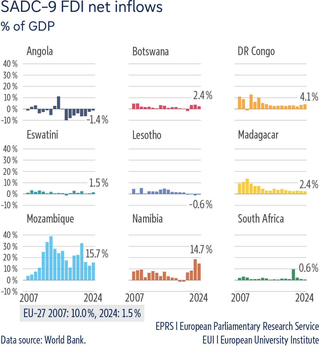 12_SADC_FDI_net_flows_standalone | Epthinktank | European Parliament