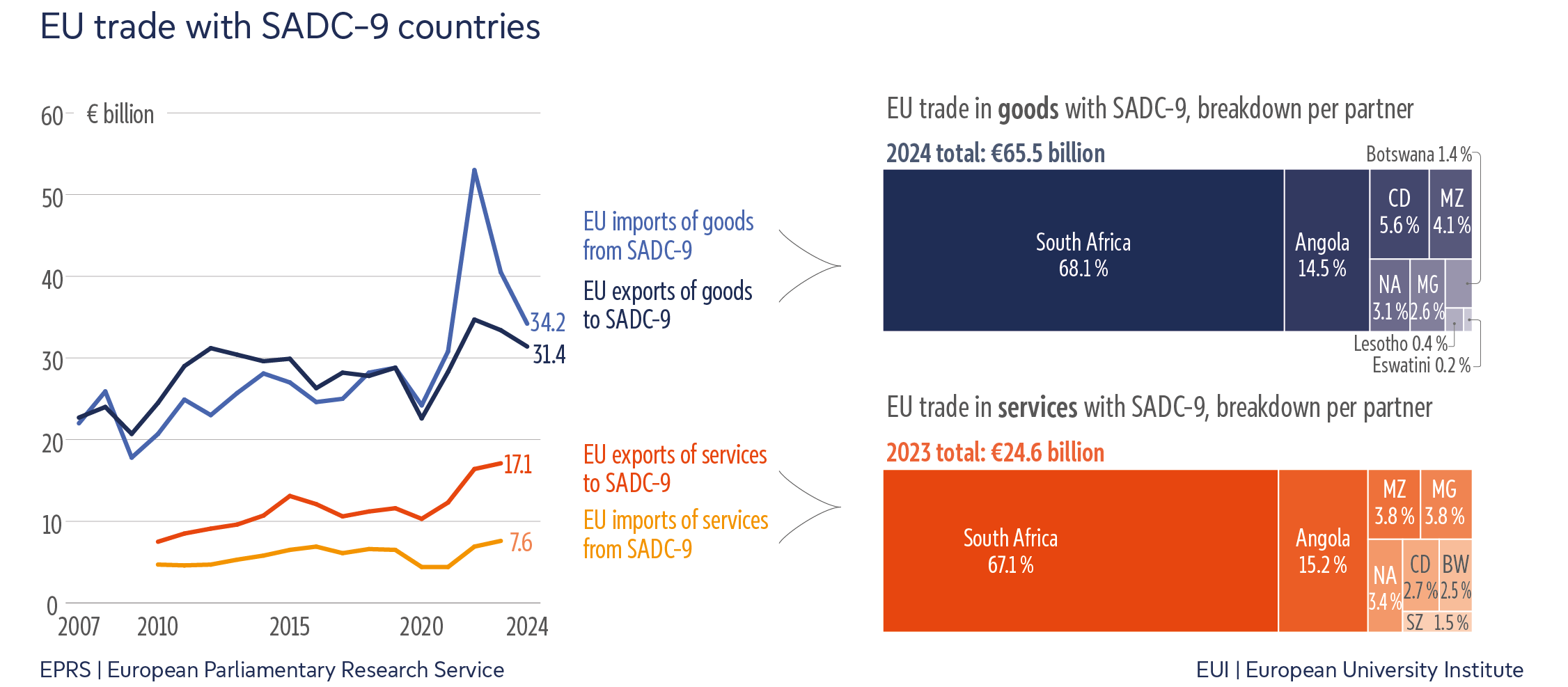 14_Overall trade SADC_standalone | Epthinktank | European Parliament