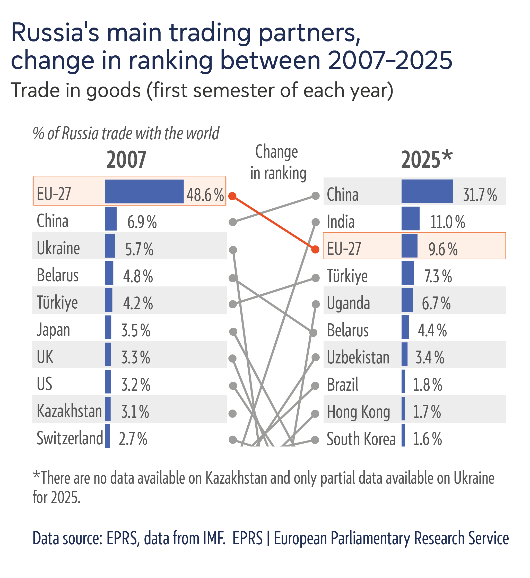 Top trade partners_Russia SA | Epthinktank | European Parliament