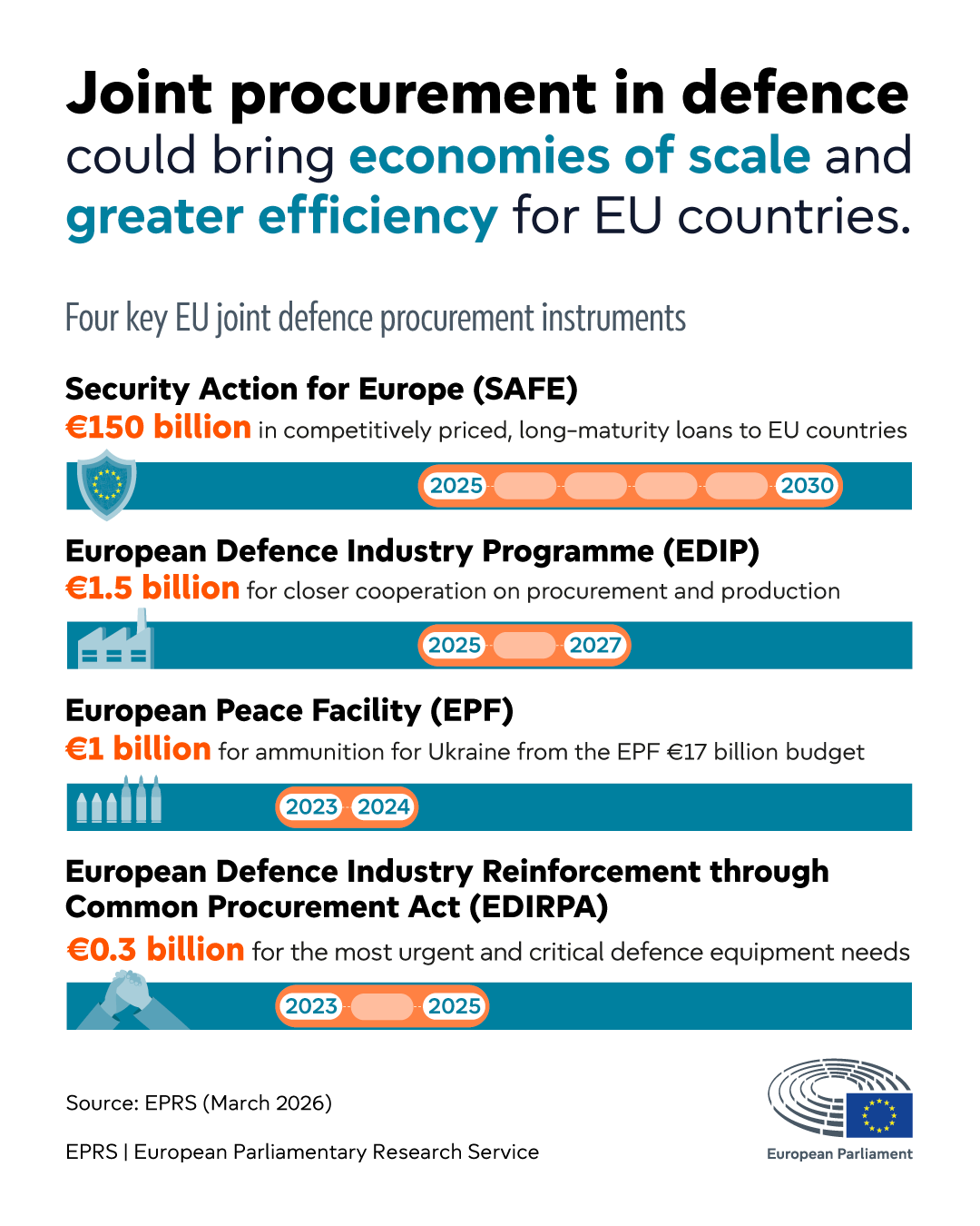 Joint procurement in defence (Final) | Epthinktank | European Parliament