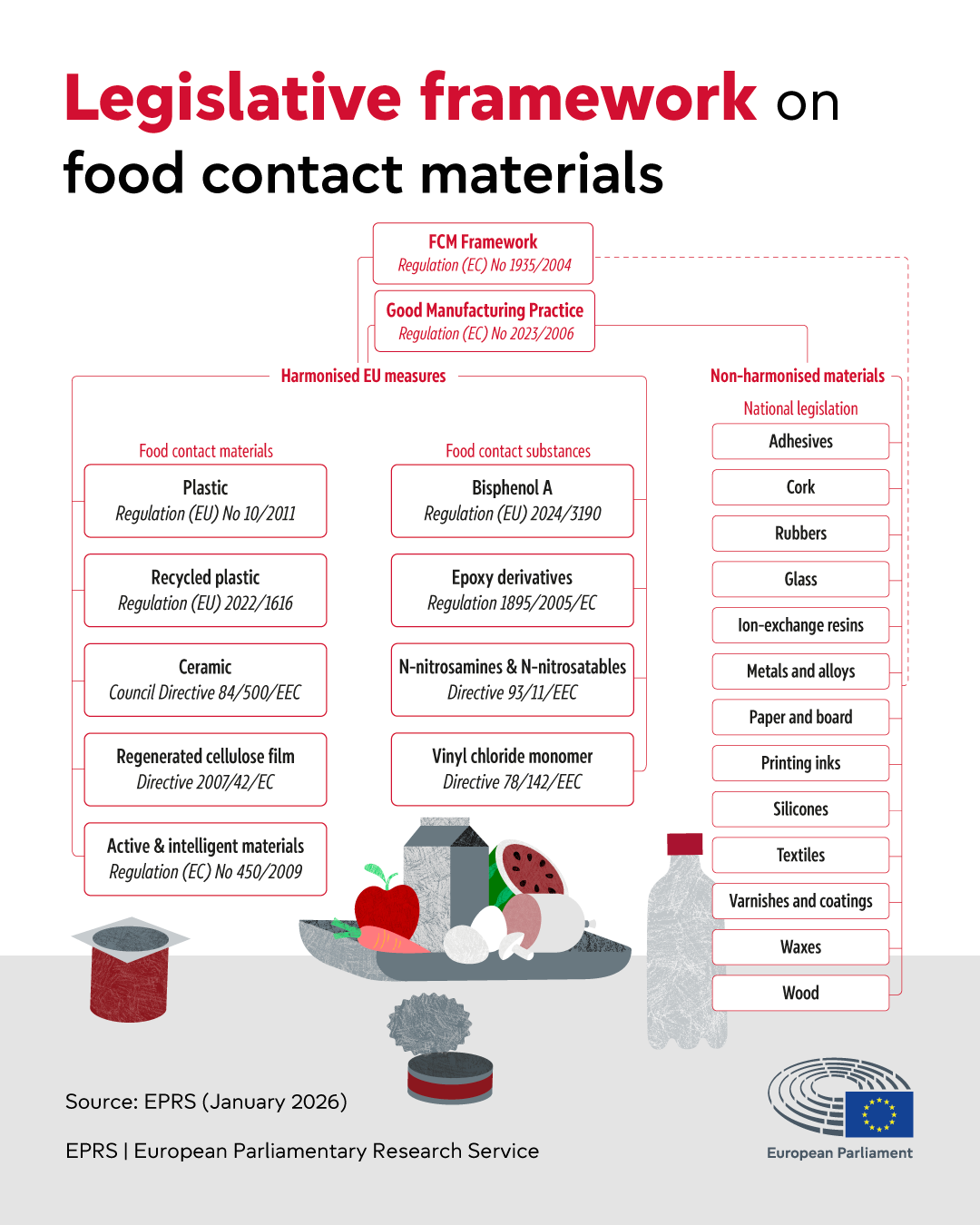 Legislative framework on food contact materials | Epthinktank ...
